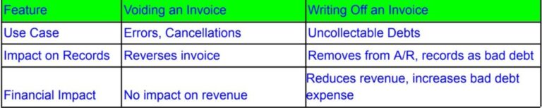 Difference between Voiding an Invoice and Writeoffs - Case Qube